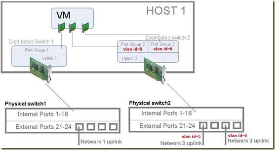 VLAN + vSphere Distributed Switch + HP GbE2c Layer 2/3 : Виртуализация ...